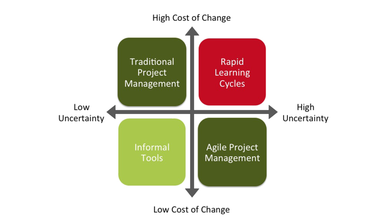 Rapid Learning Cycles Throughout the EnterpriseRapid Learning for Any ...